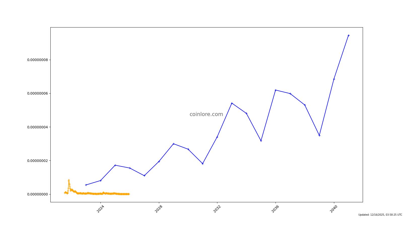 Kishu Inu долгосрочные прогноз курса