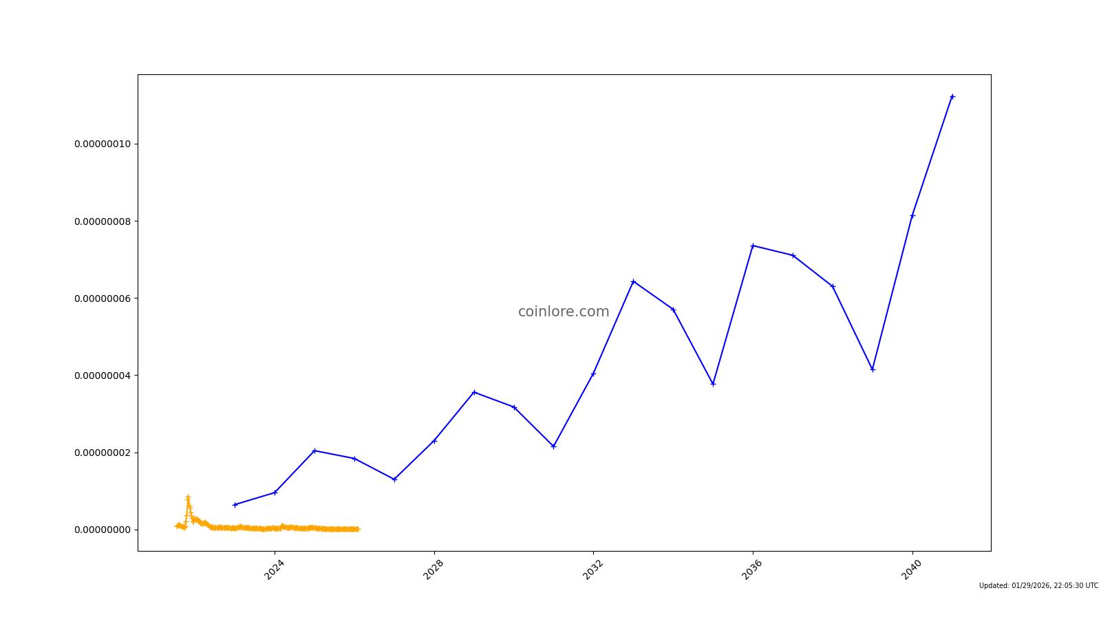 Kishu Inu долгосрочные прогноз курса