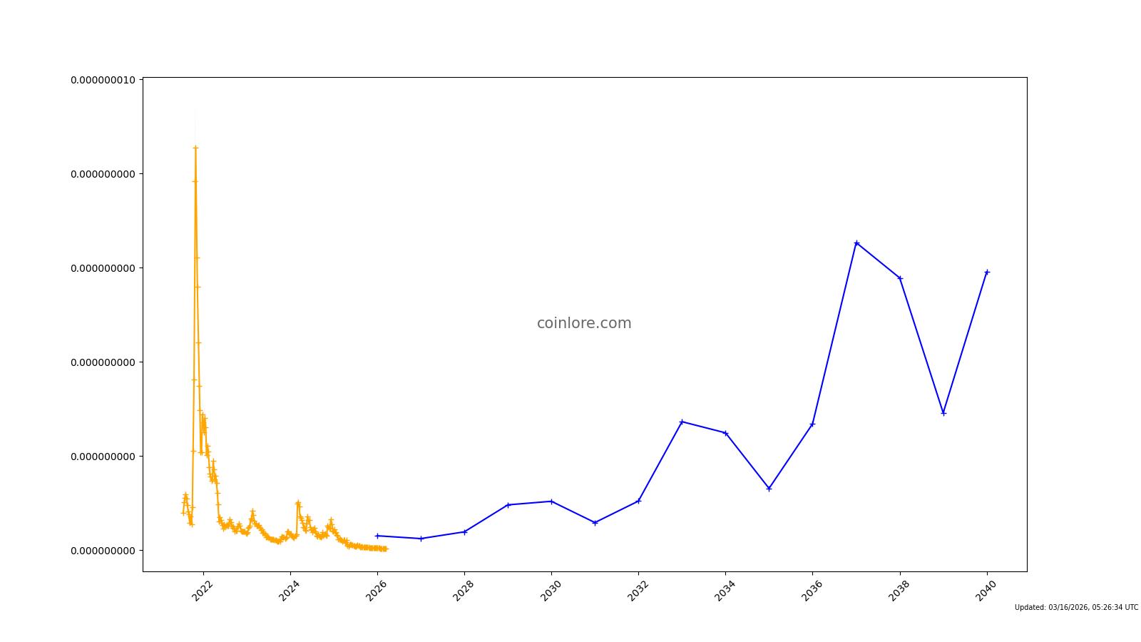 Kishu Inu долгосрочные прогноз курса
