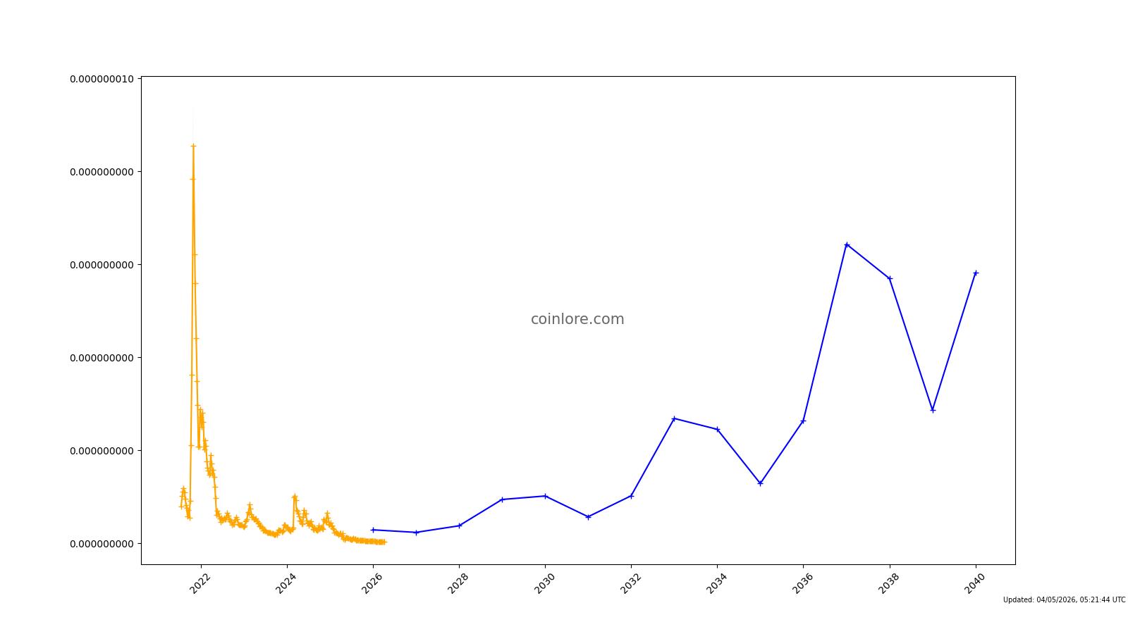 Predicción del precio de Kishu Inu a largo plazo
