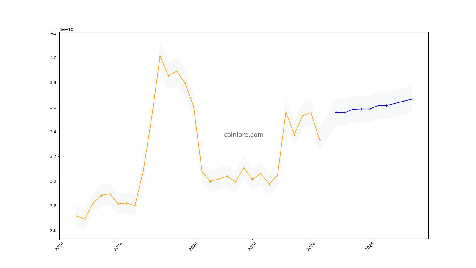 Kishu Inu Price prediction Short Long Forecast CoinLore