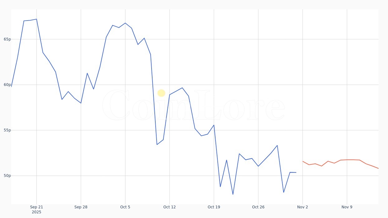 Kishu Inu kurzfristige Kurs prognose