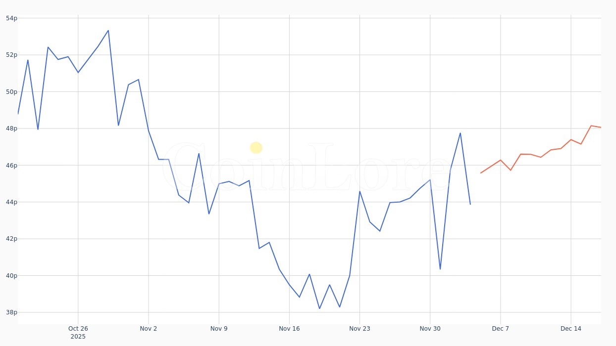 Kishu Inu short-term price prediction