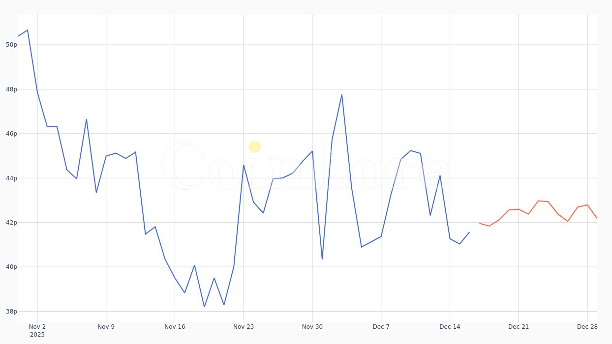 Kishu Inu краткосрочный прогноз курса