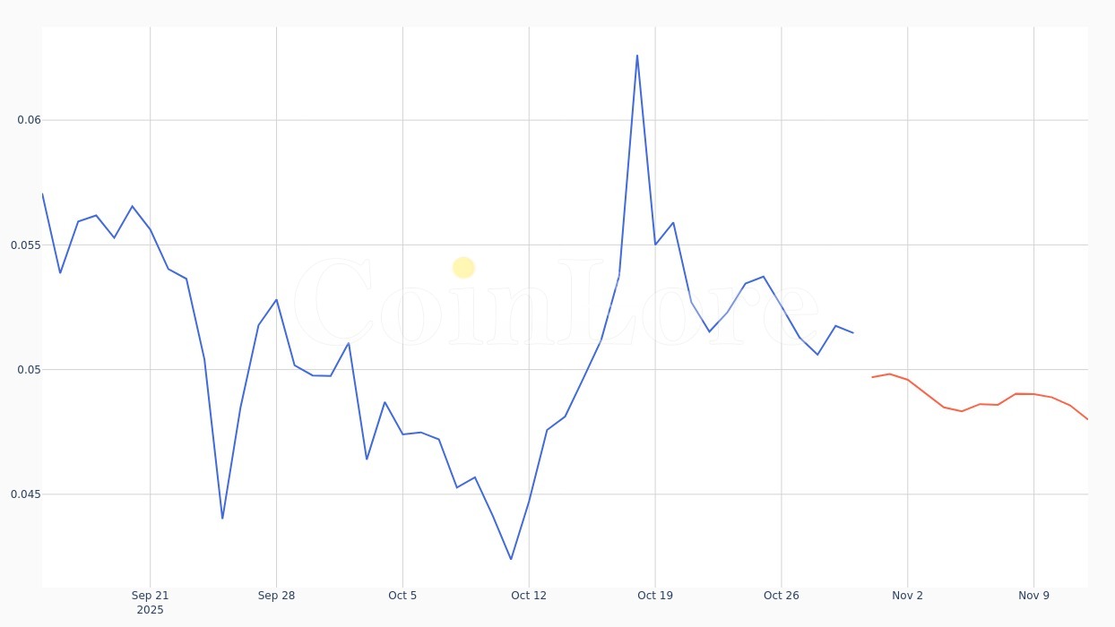 Kissan kurzfristige Kurs prognose