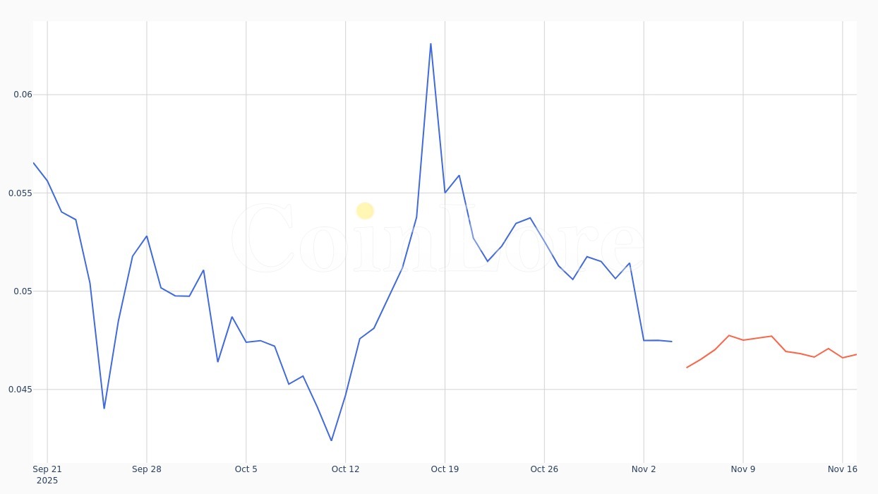 Kissan short-term price prediction