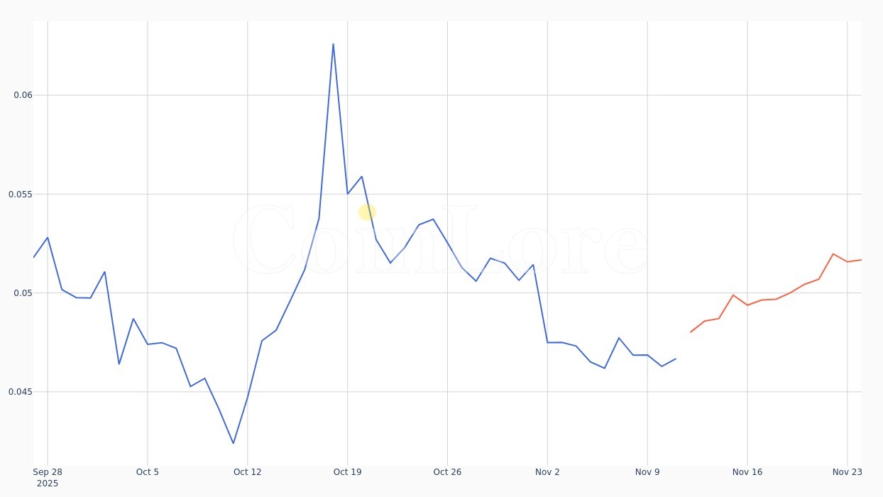 Kissan short-term price prediction