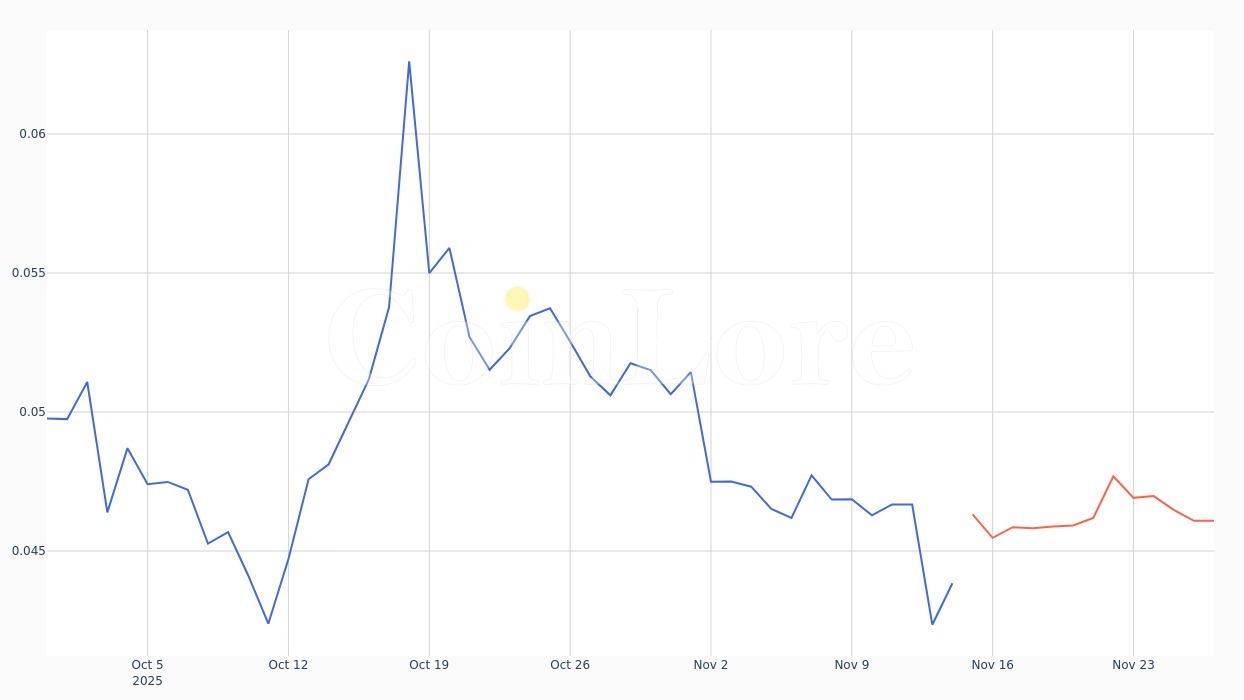 Kissan short-term price prediction
