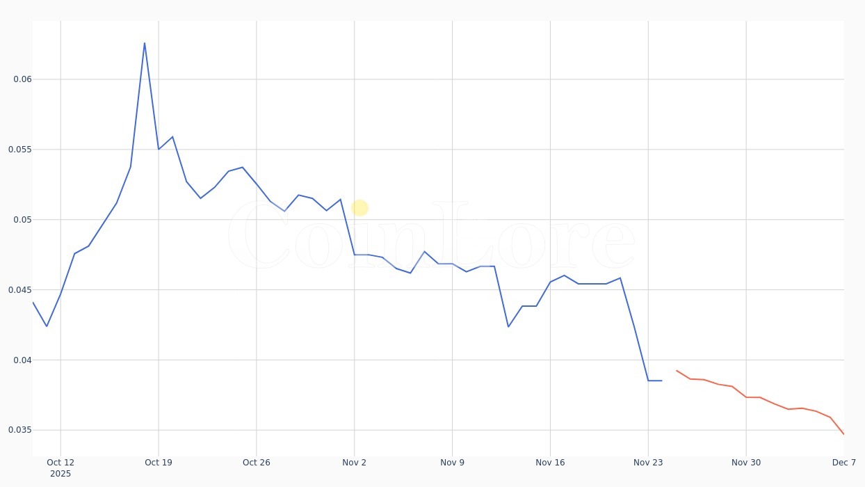 Kissan short-term price prediction