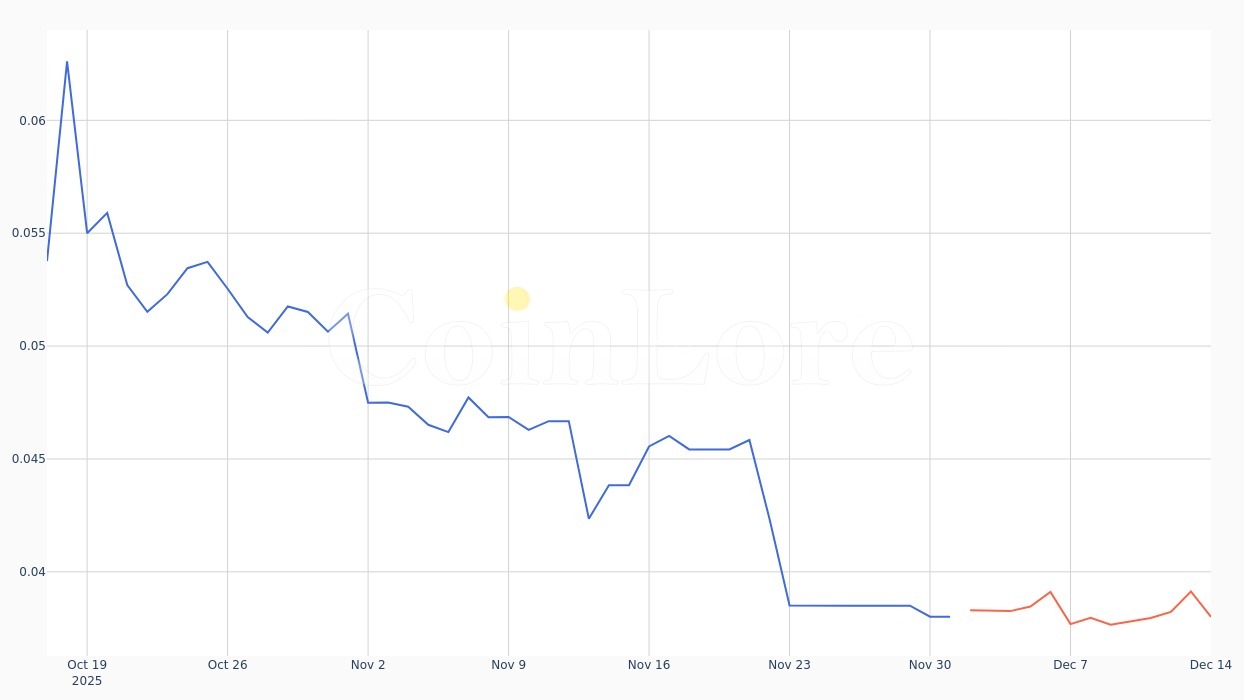 Kissan short-term price prediction