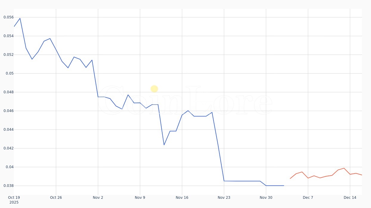Kissan short-term price prediction