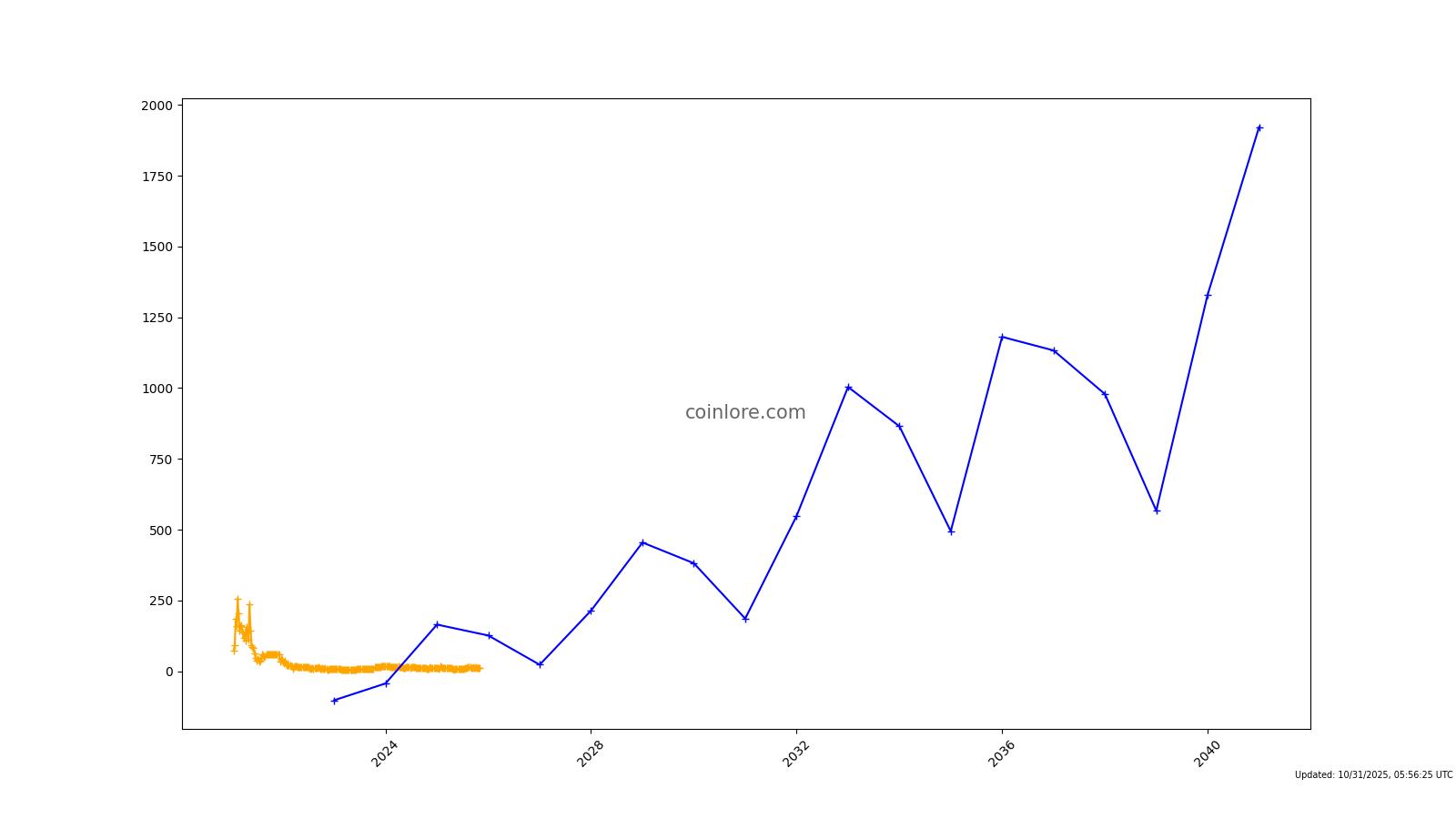 KittenFinance price prediction long-term