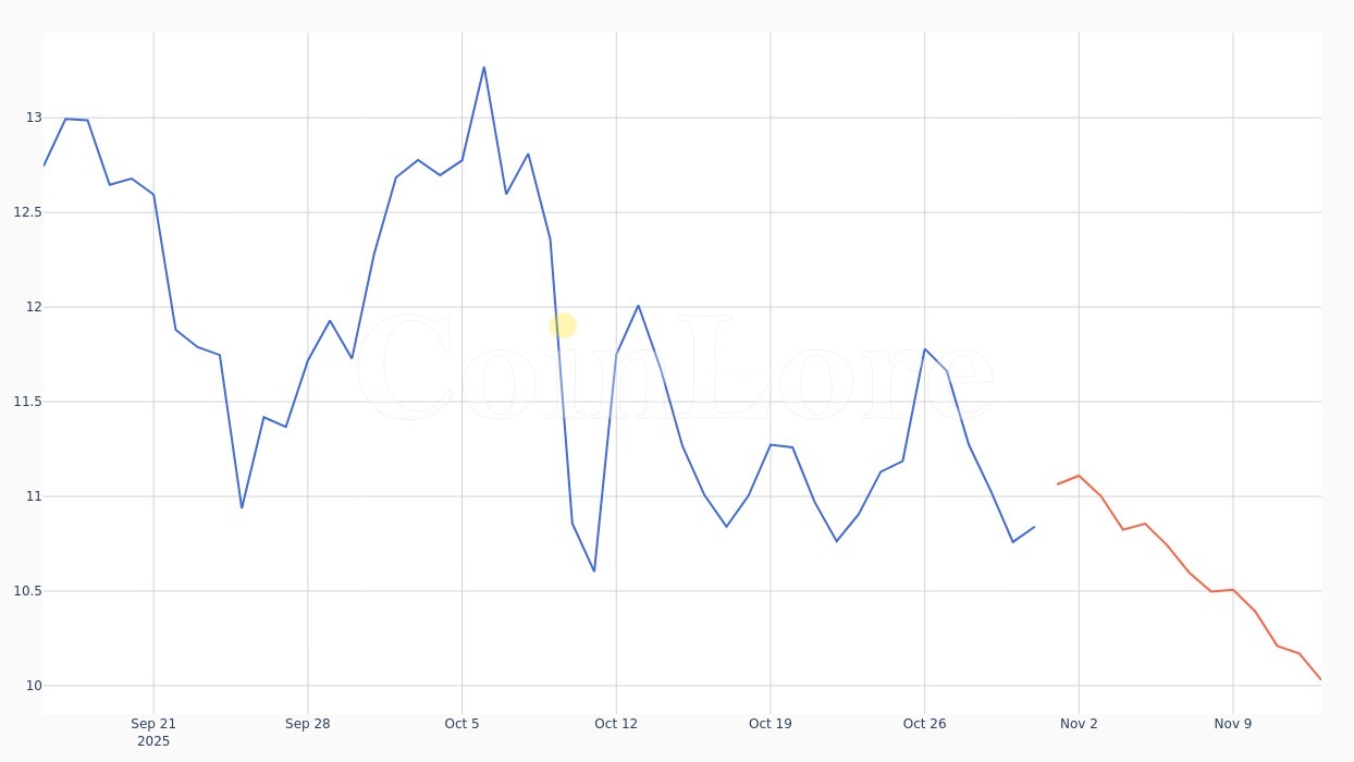 KittenFinance short-term price prediction