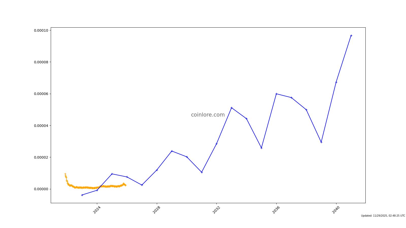KittyCake price prediction long-term