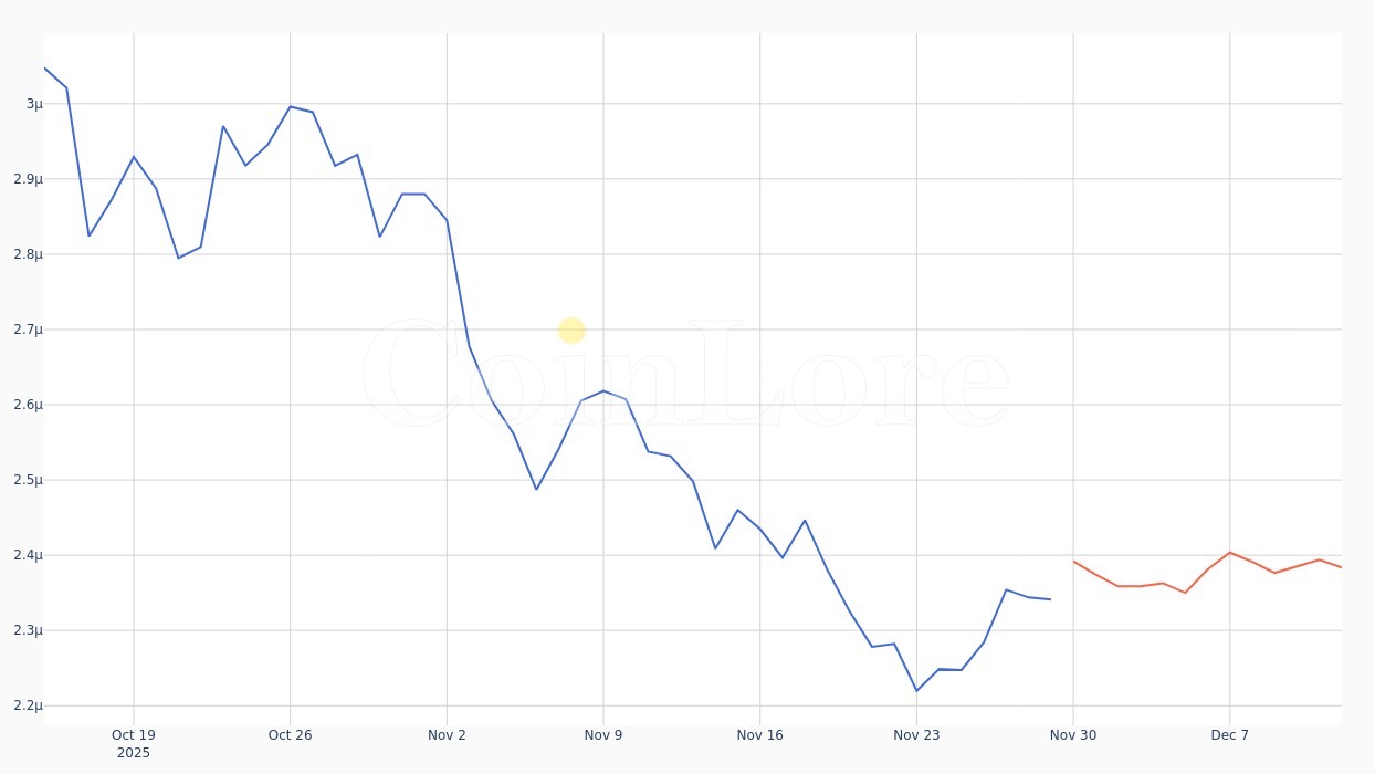 KittyCake short-term price prediction