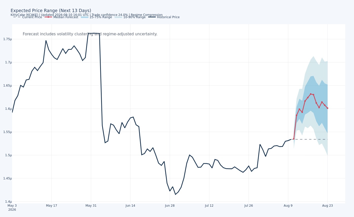 KittyCake price forecast next 13 days with confidence range and prediction bands