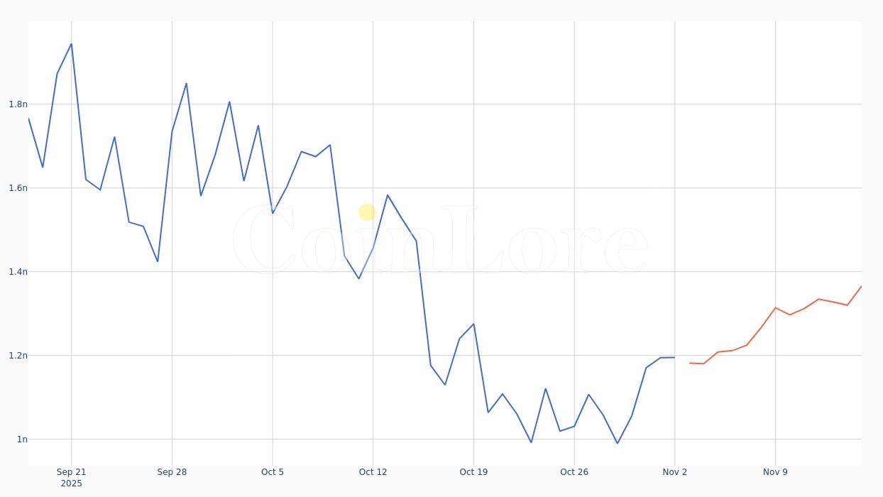 Kizuna short-term price prediction
