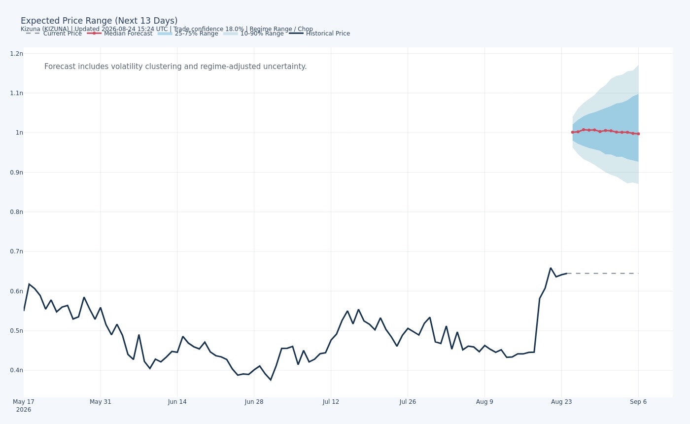 Kizuna price forecast next 13 days with confidence range and prediction bands