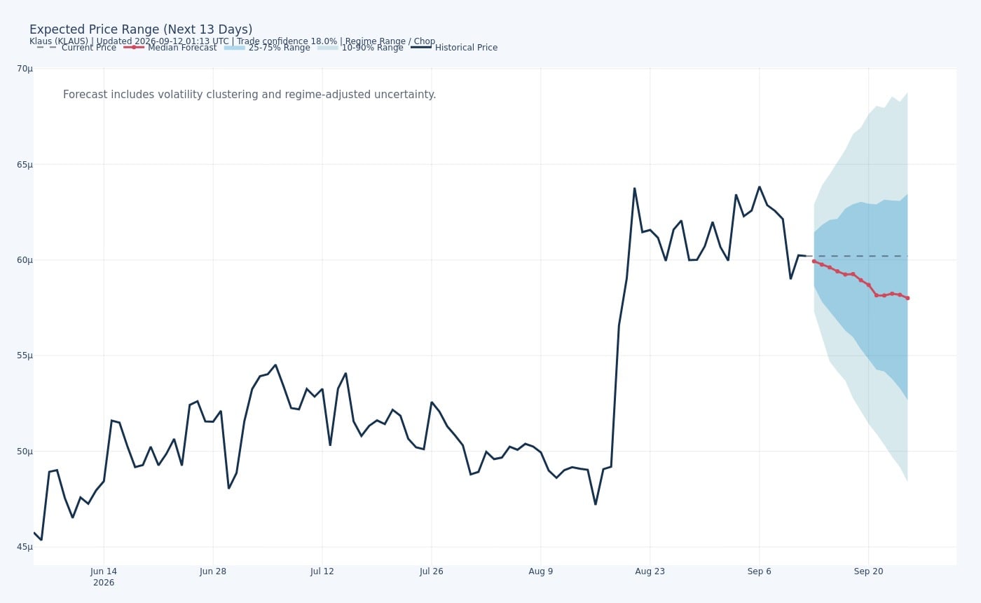 Klaus price forecast next 13 days with confidence range and prediction bands