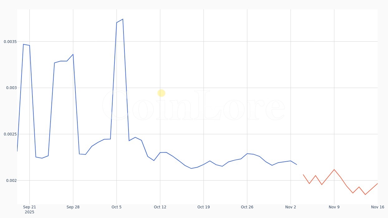 Klaydice short-term price prediction