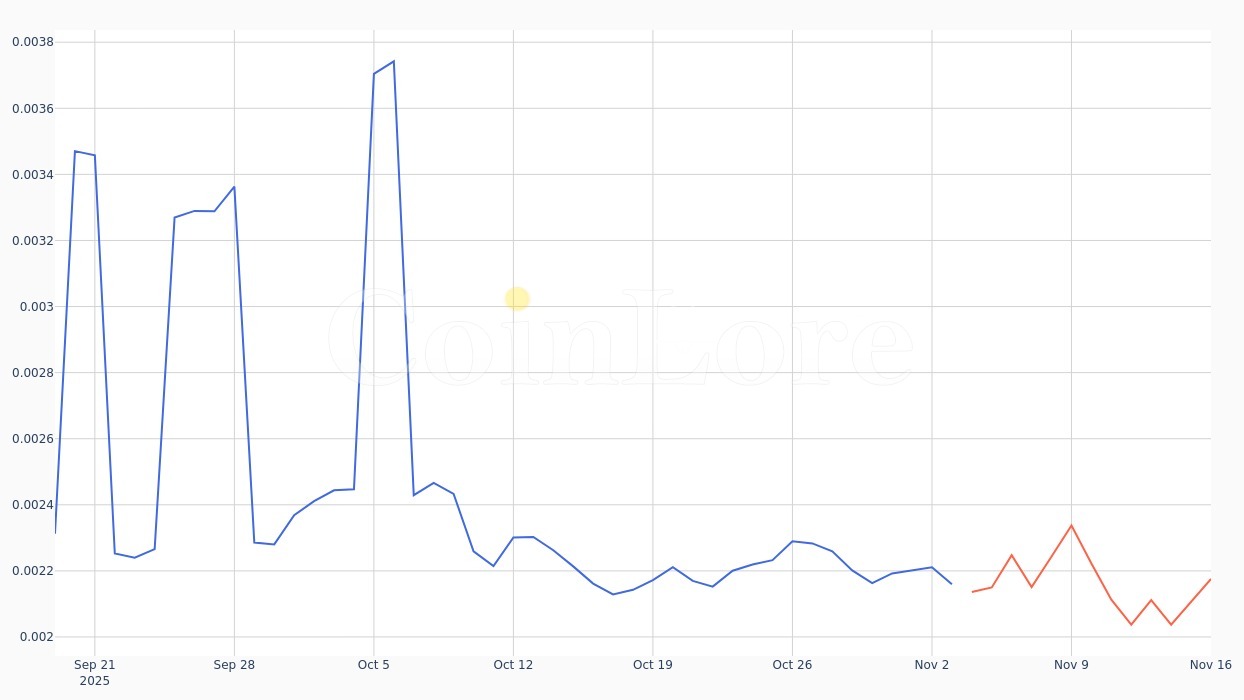 Klaydice short-term price prediction