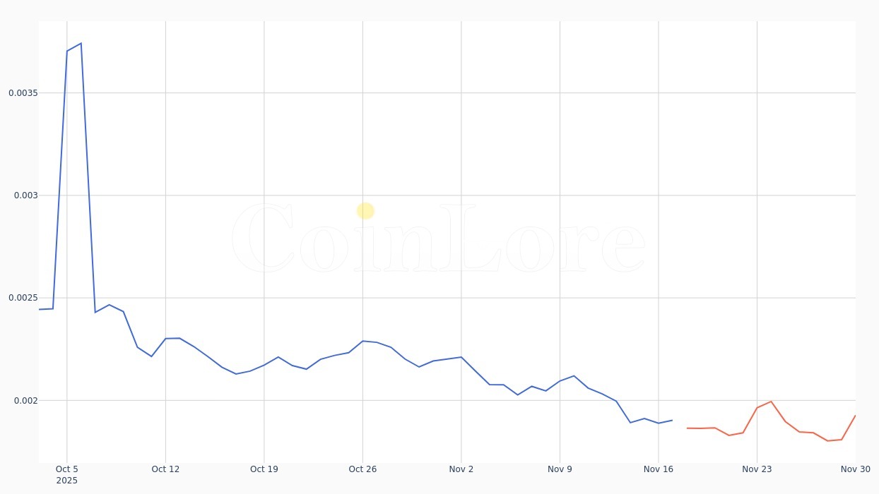 Klaydice short-term price prediction