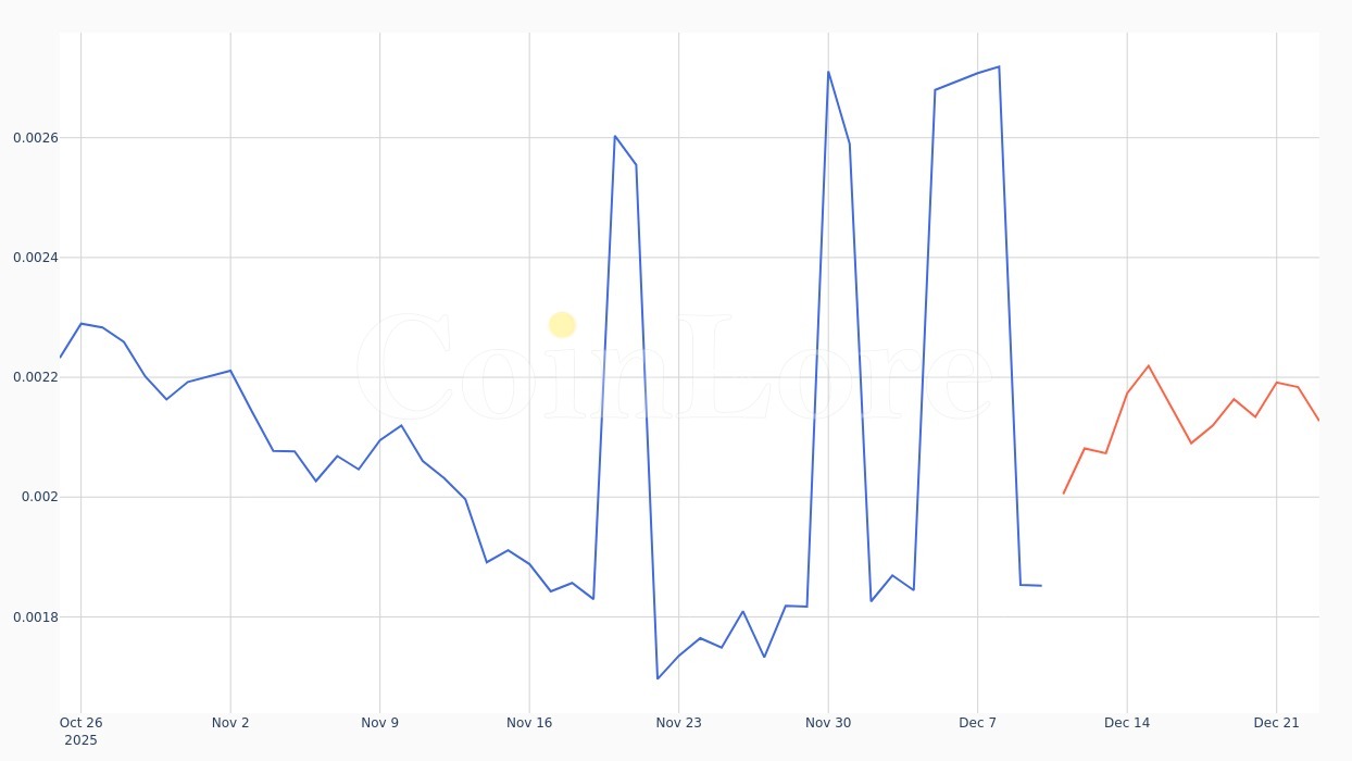 Klaydice short-term price prediction