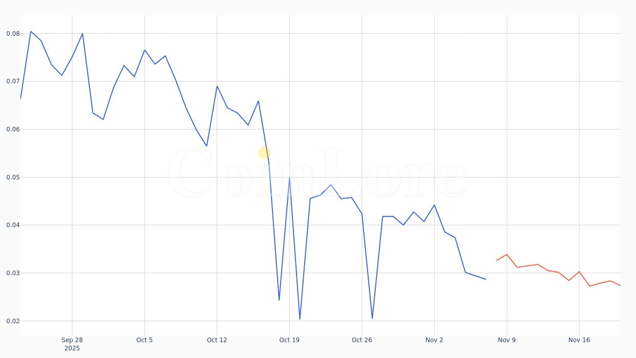 KlaySwap Protocol short-term price prediction