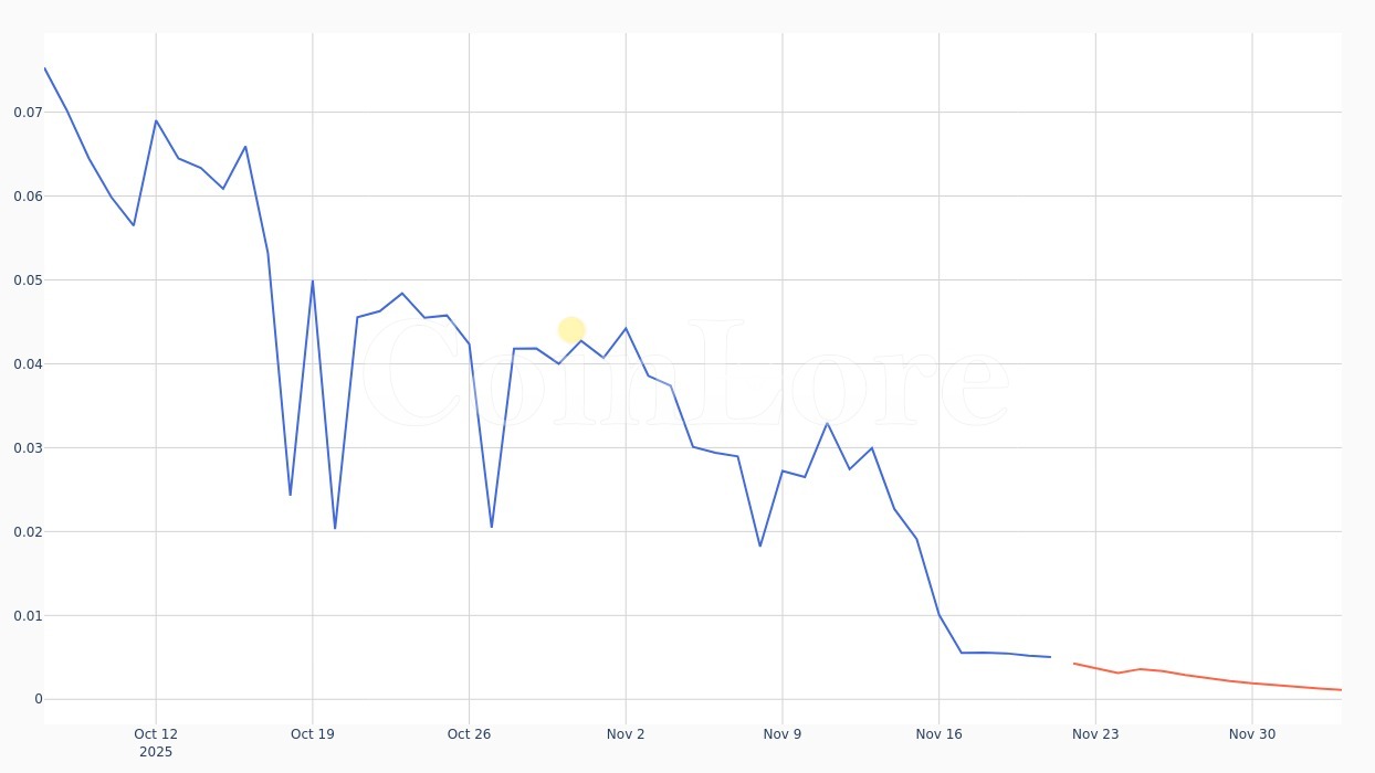 KlaySwap Protocol short-term price prediction