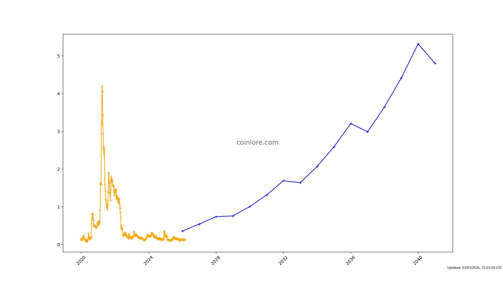 Klaytn uzun vadeli fiyat tahmini
