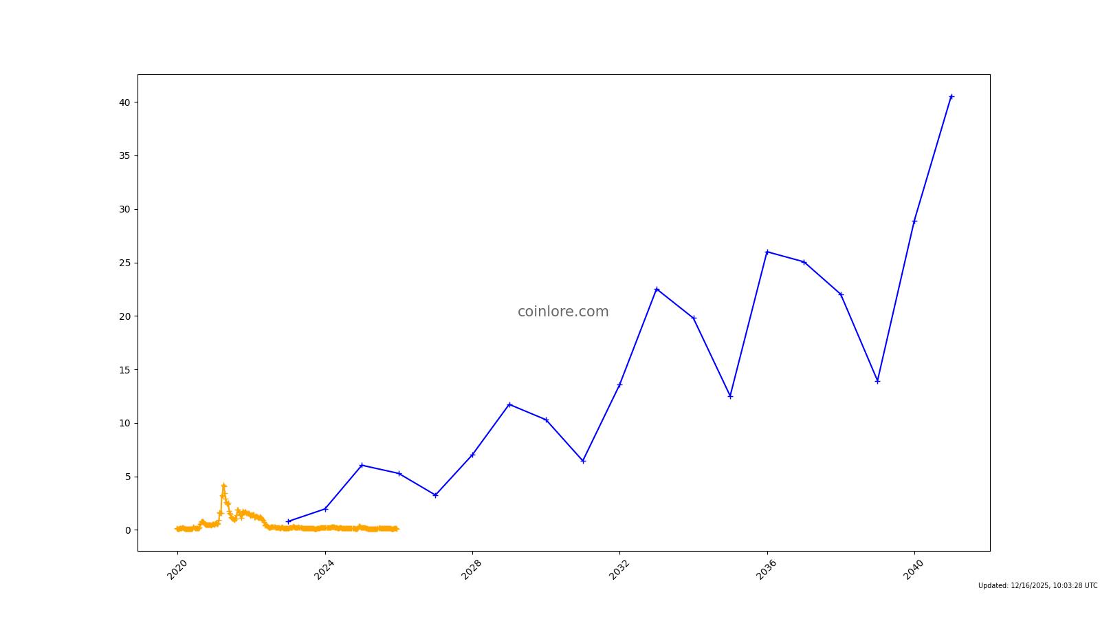 Predicción del precio de Klaytn a largo plazo