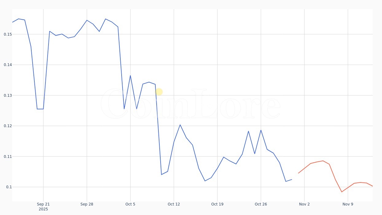 Klaytn short-term price prediction
