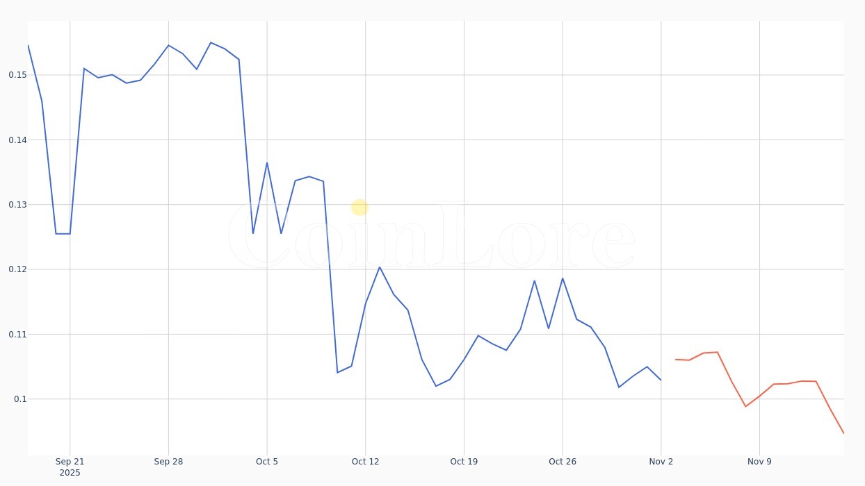 Klaytn kurzfristige Kurs prognose