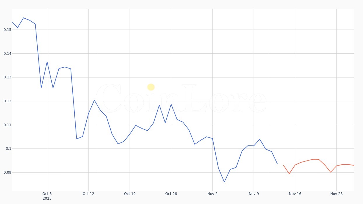 Klaytn short-term price prediction