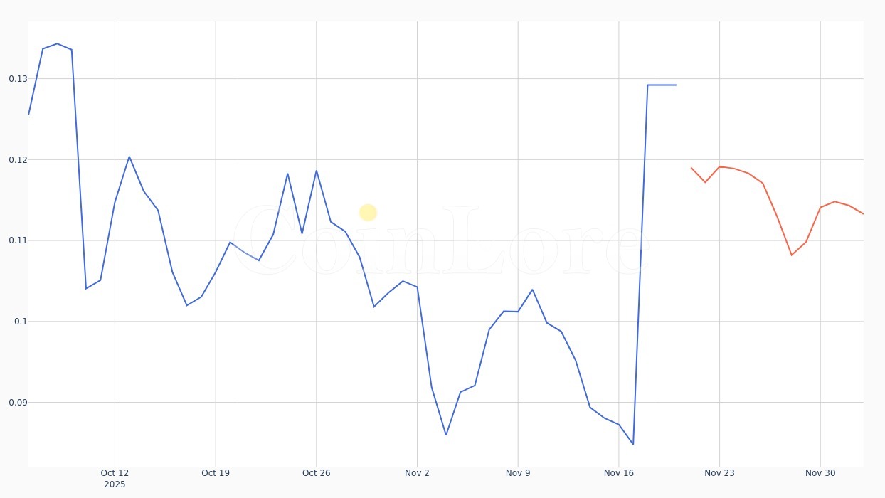 Klaytn short-term price prediction
