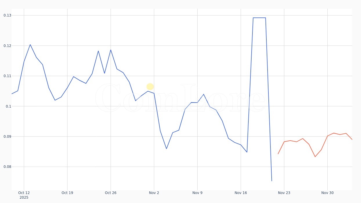 Klaytn short-term price prediction