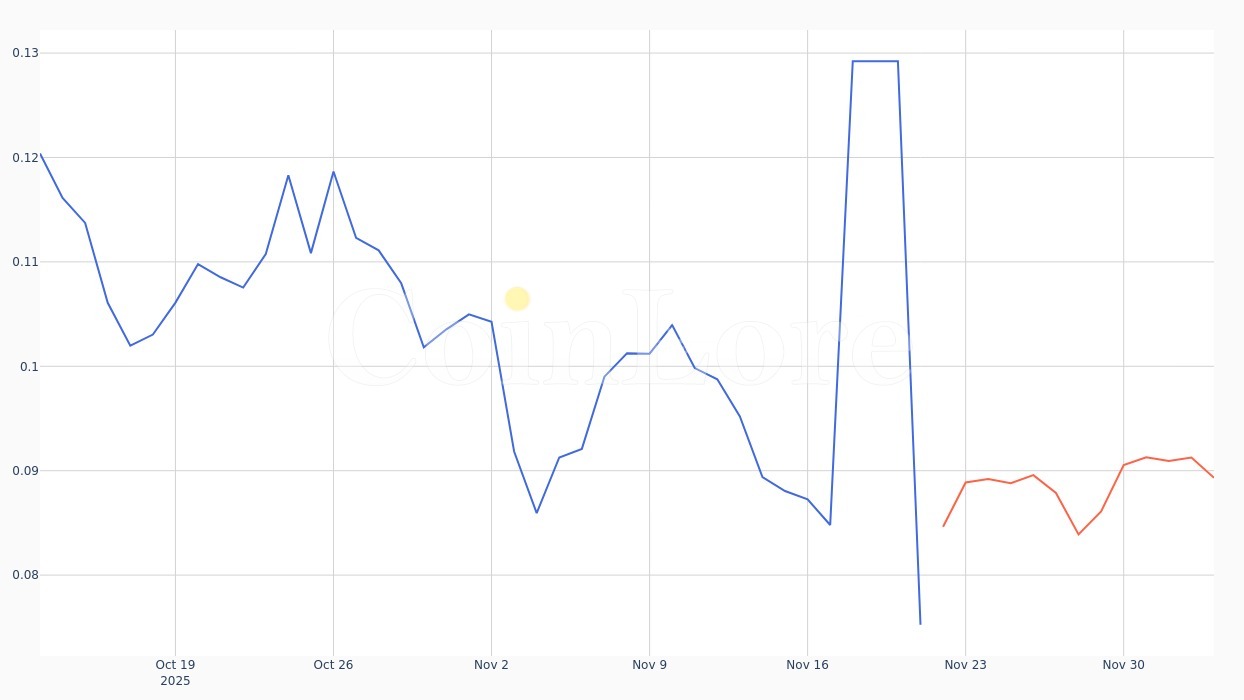 Klaytn short-term price prediction