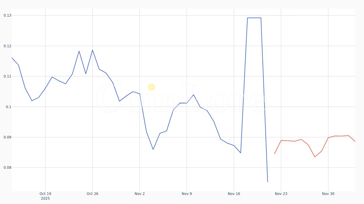 Klaytn short-term price prediction