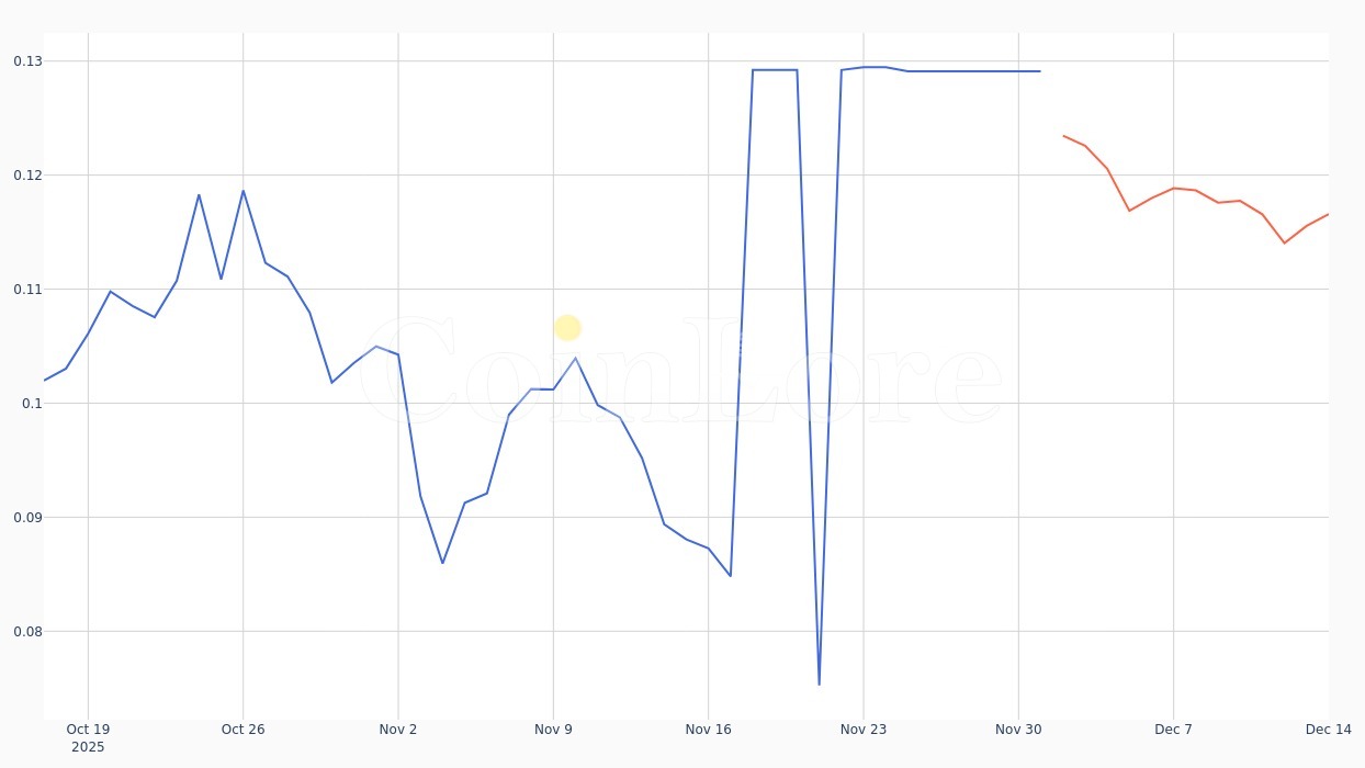Klaytn short-term price prediction