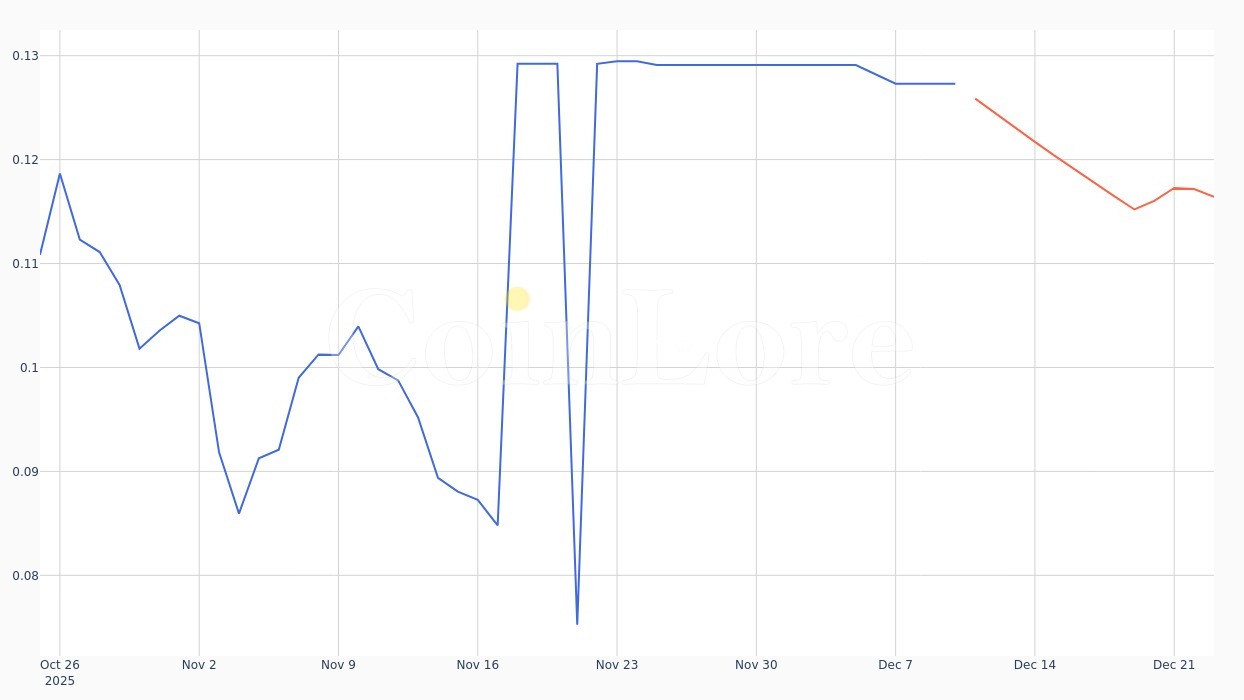 Klaytn short-term price prediction