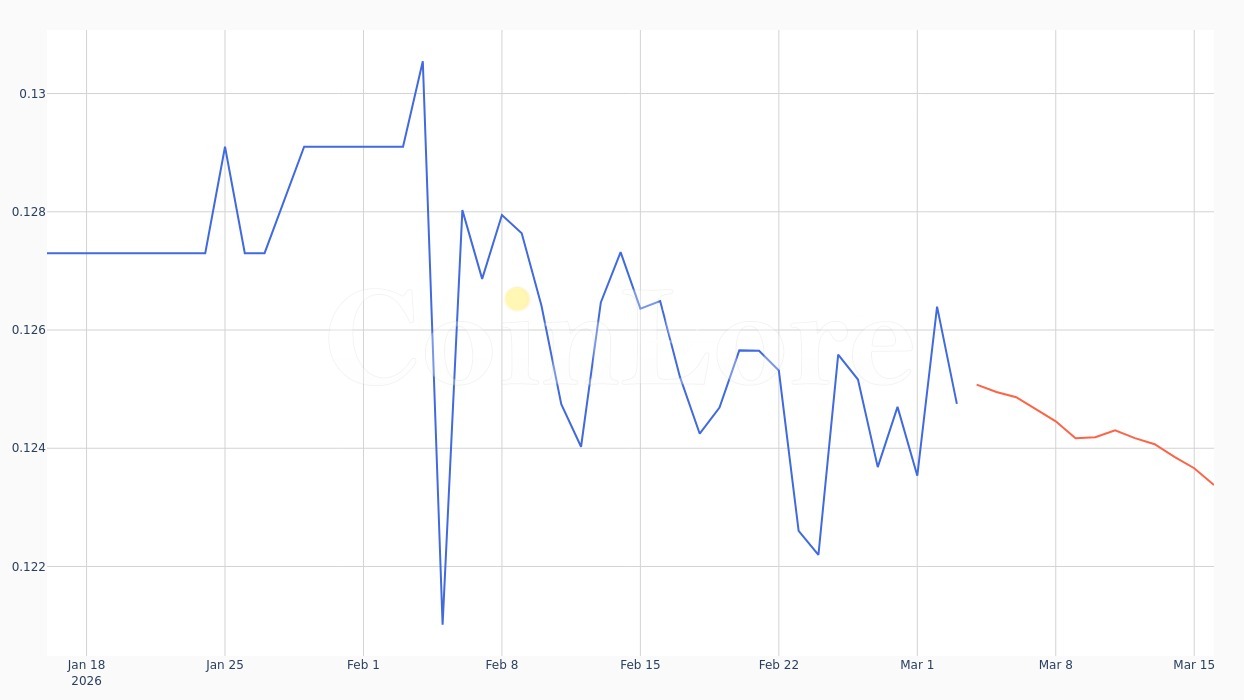 Klaytn kısa vadeli fiyat tahmini