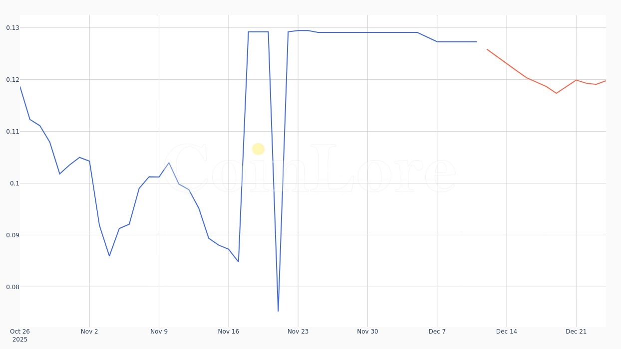 Klaytn short-term price prediction