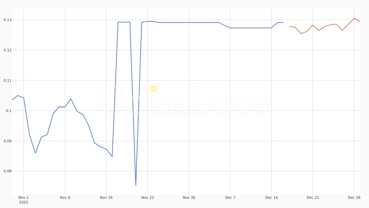 Predicción del precio a corto plazo de Klaytn
