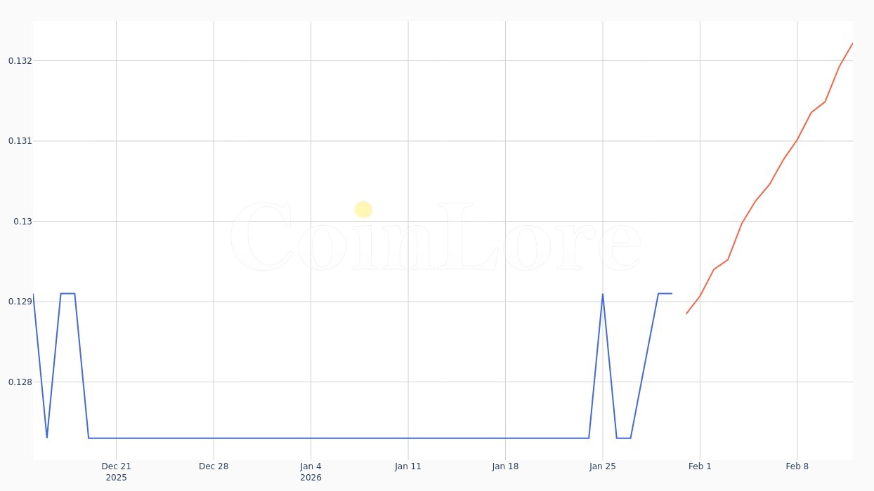 Predicción del precio a corto plazo de Klaytn