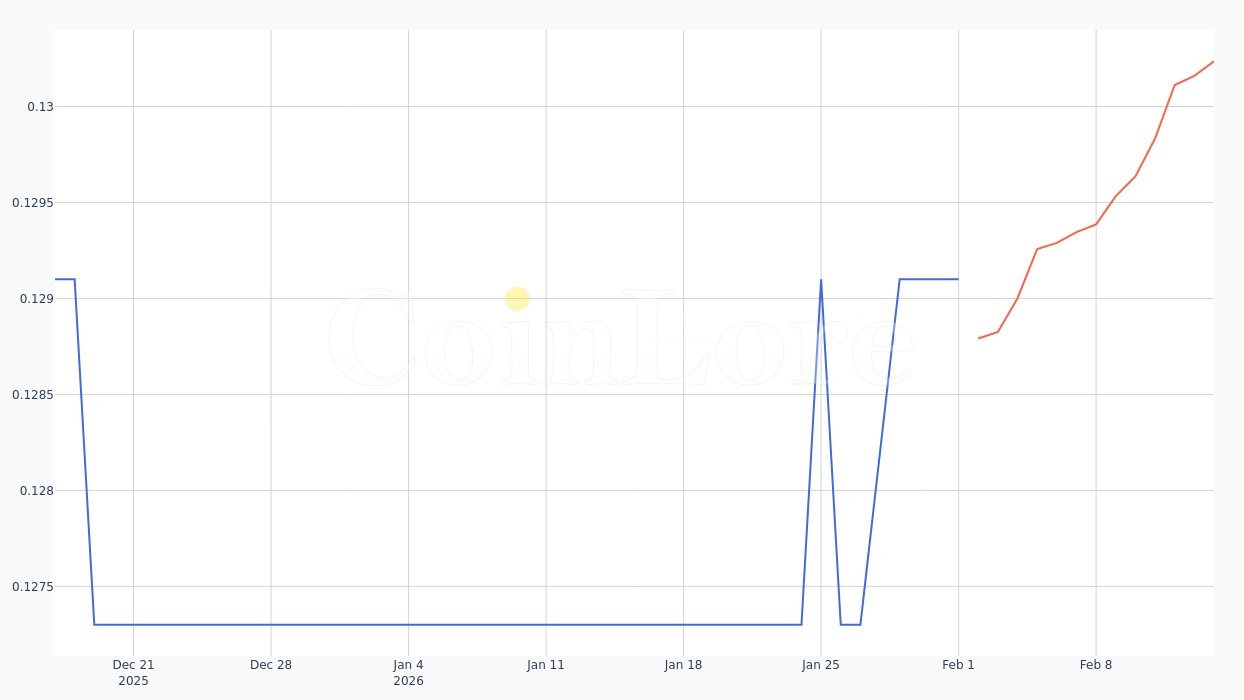 Klaytn краткосрочный прогноз курса