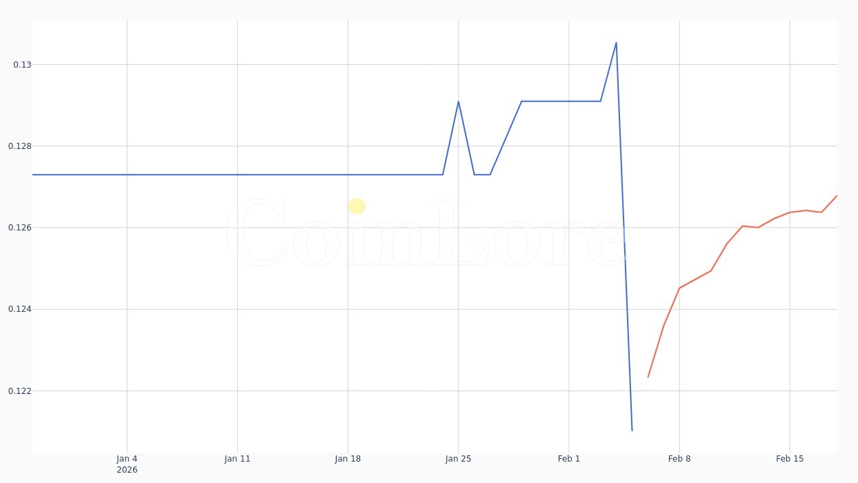 Klaytn kısa vadeli fiyat tahmini