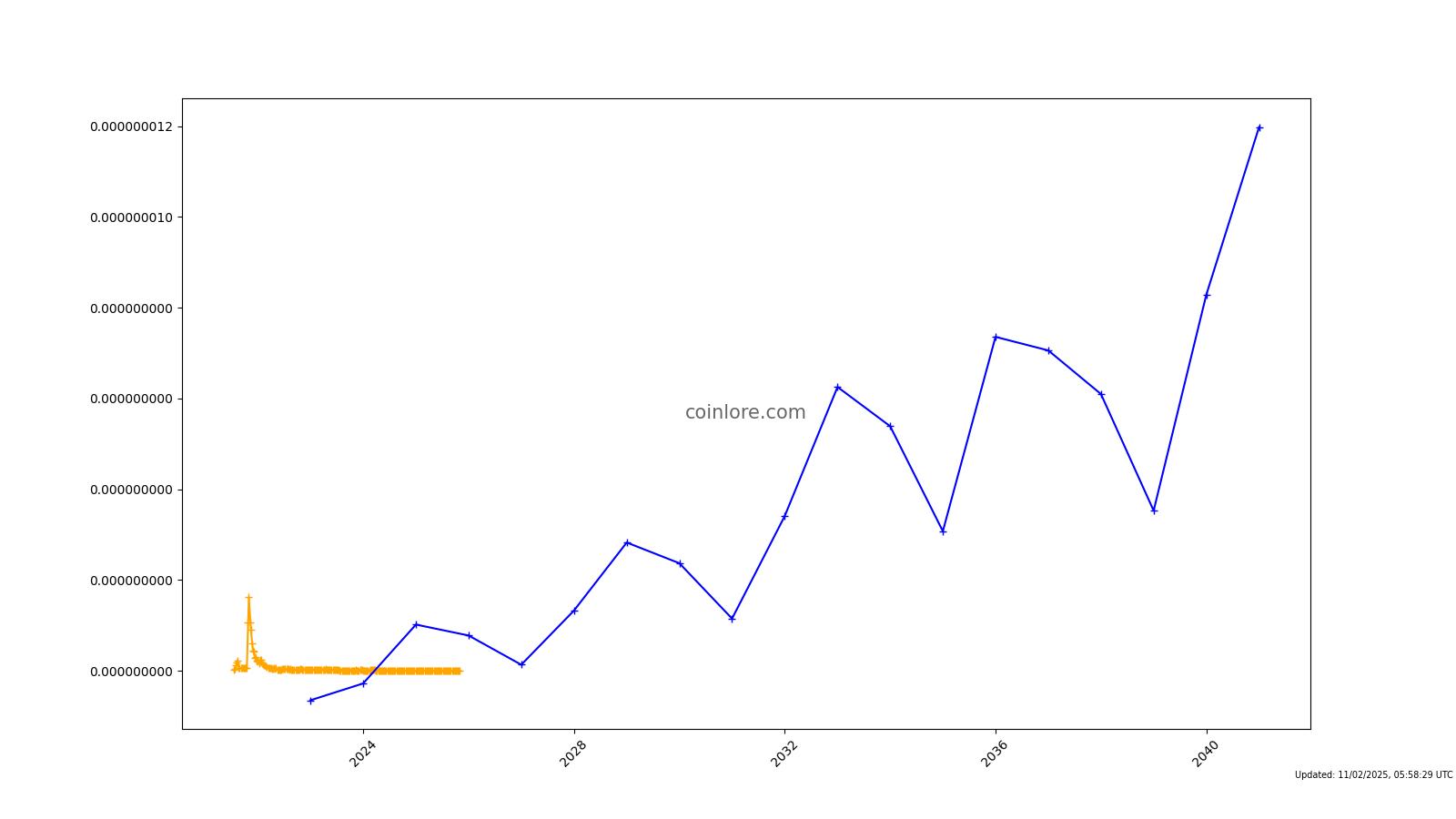 KleeKai price prediction long-term
