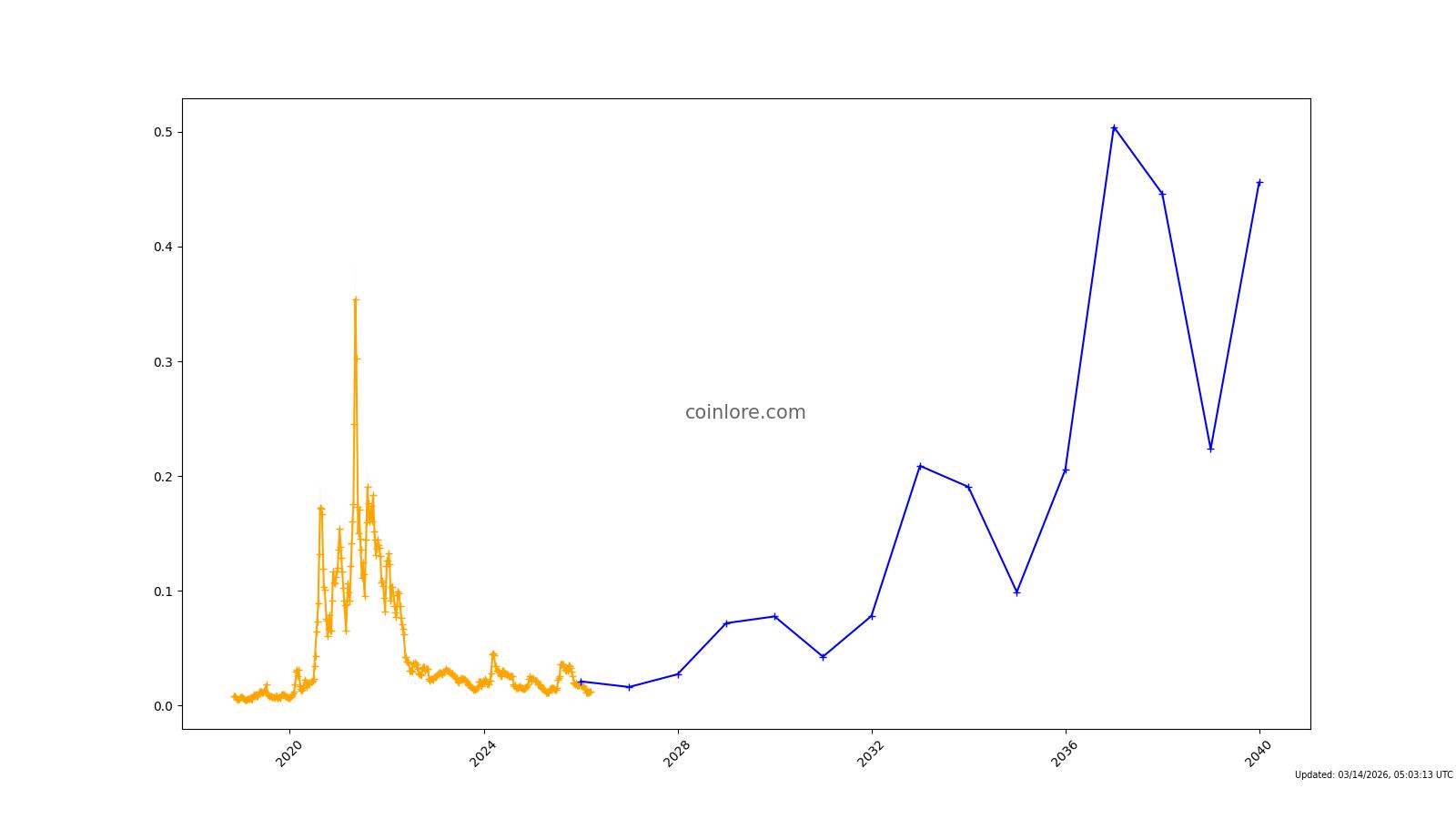 Kleros долгосрочные прогноз курса
