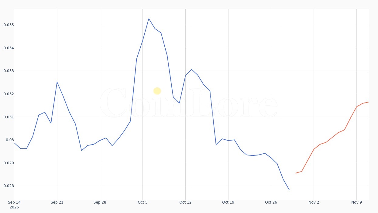 Predicción del precio a corto plazo de Kleros