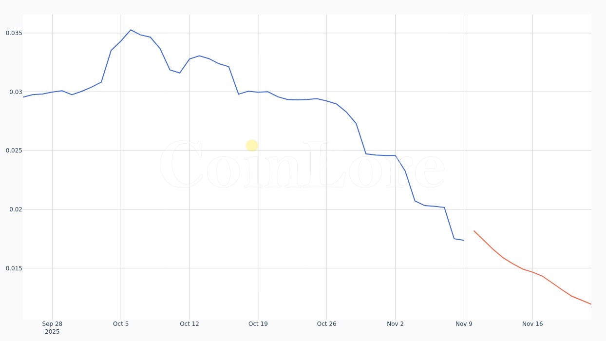 Kleros short-term price prediction